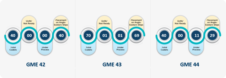 Placement GME